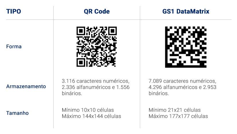 Como reconhecer os diferentes tipos de 2D (GS1 DataMatrix e QR Code ...